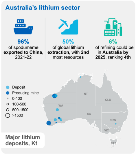 Lithium’s skyrocketing demand favours Australian miners | ASX:GL1, OTC:GBLRF
